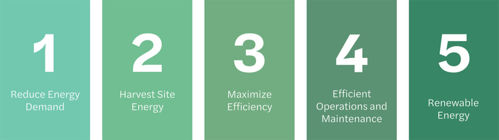 How to Achieve Net Zero Energy in Five Steps