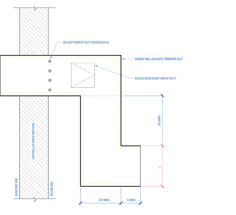 Sensitive Compartmented Information Facility (SCIF)